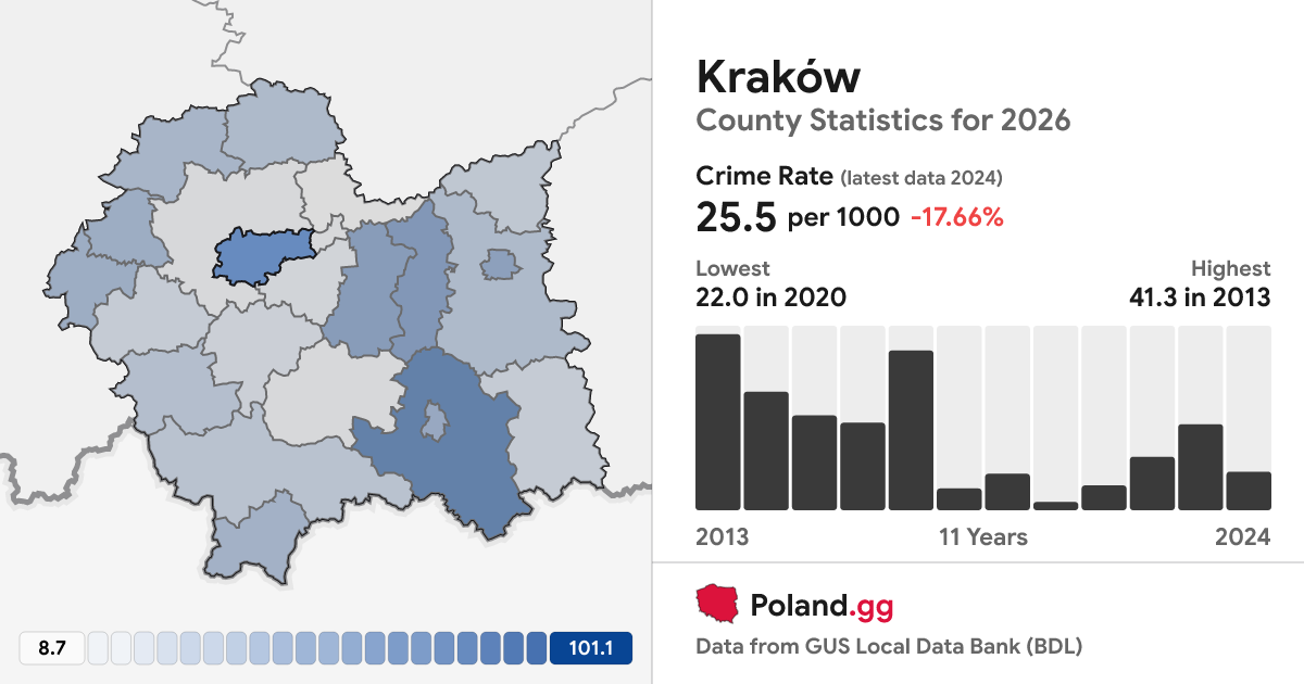 Kraków Crime Rate 2026 – Stats