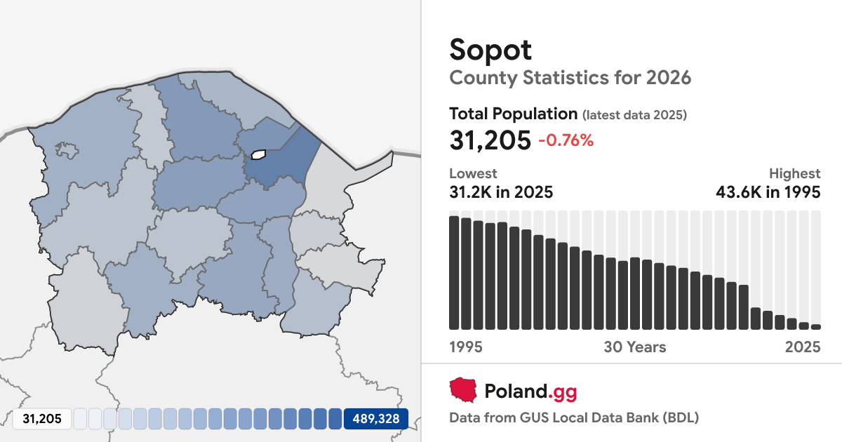 Population of Sopot 2026: Growing, Shrinking, or Dying?