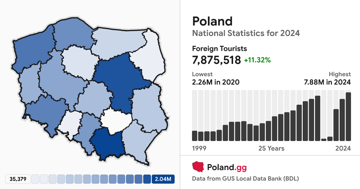 Tourism in Poland 2024: How Many Visitors Actually Come?