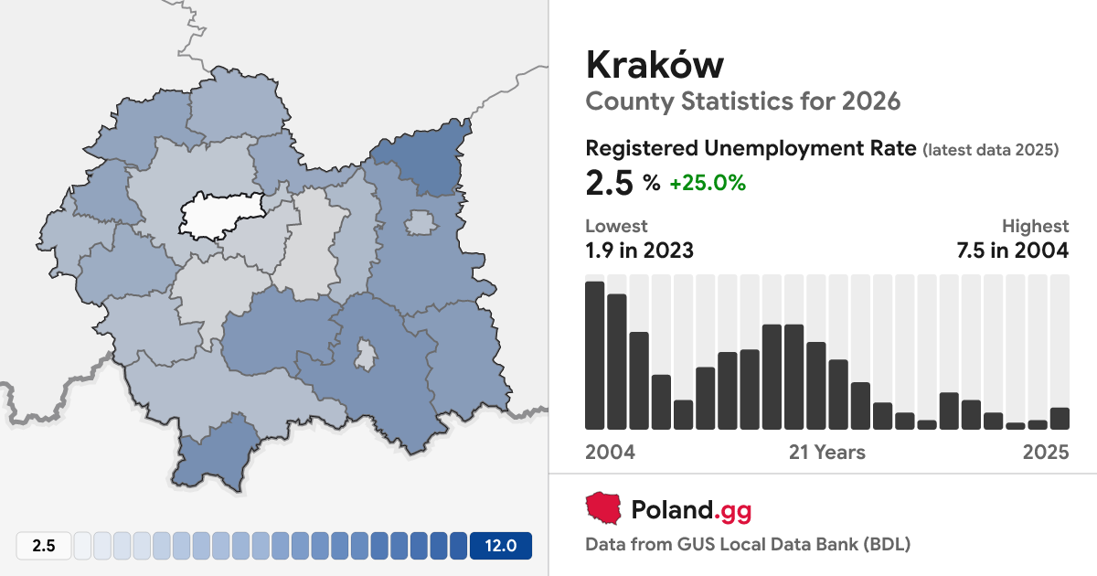 Unemployment in Kraków 2026: Who's Working and Who's Not?